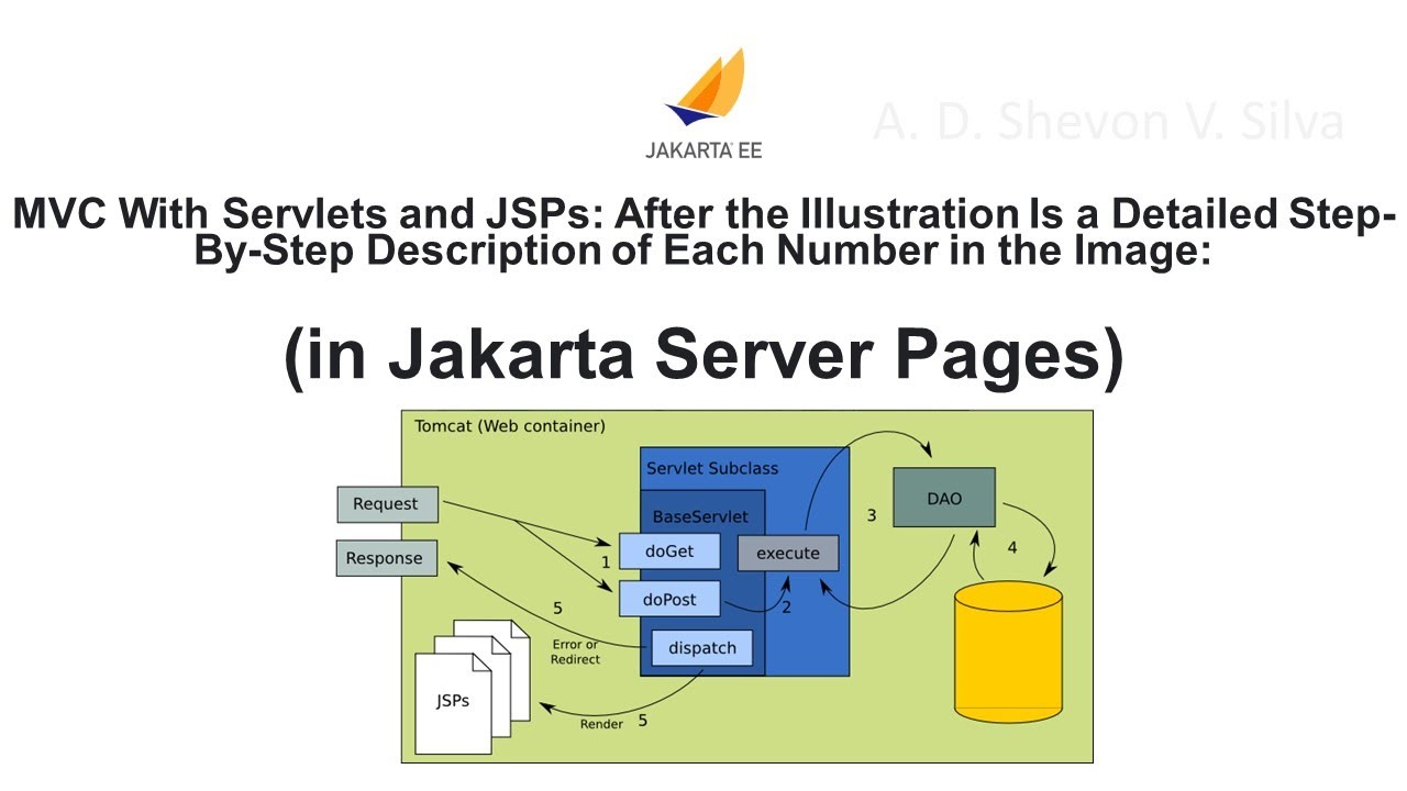 Mvc With Servlets And Jsps In Jakarta Server Pages Youtube 7028