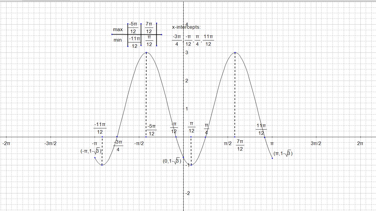 A Systematic Way To Graph Circular Functions YouTube