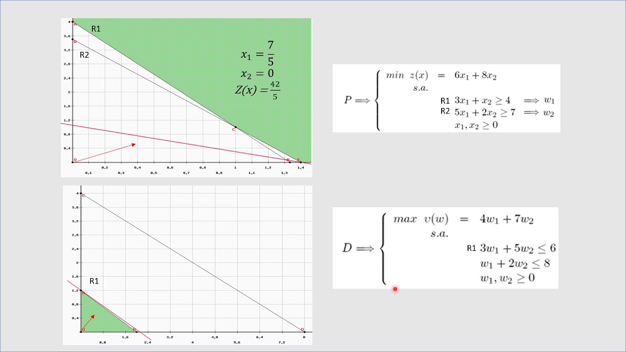 Dualidad en programación lineal, teorema kkt y holguras complementarias - YouTube