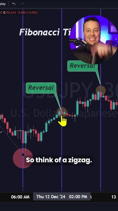 Learn The Fibonacci Time Zone Trading Strategy In 60 Seconds! - YouTube
