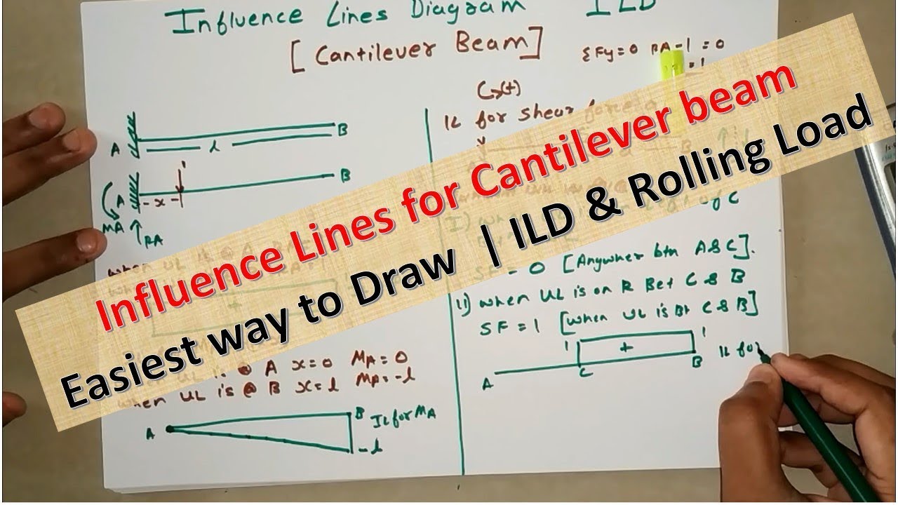 Influence Lines for Cantilever beam Easiest way to Draw | ILD & Rolling ...
