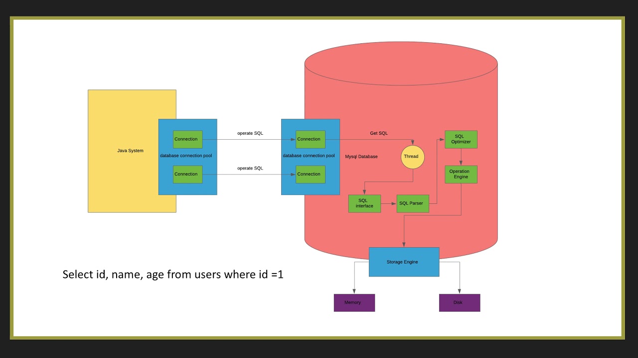 Mysql source code analysis 1 - YouTube