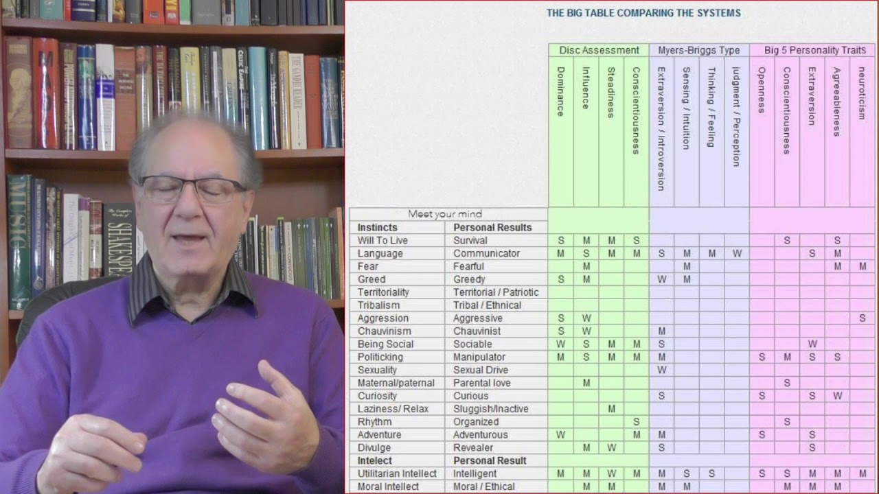 compare Meet Your Mind personality & behavior assessment test to three ...