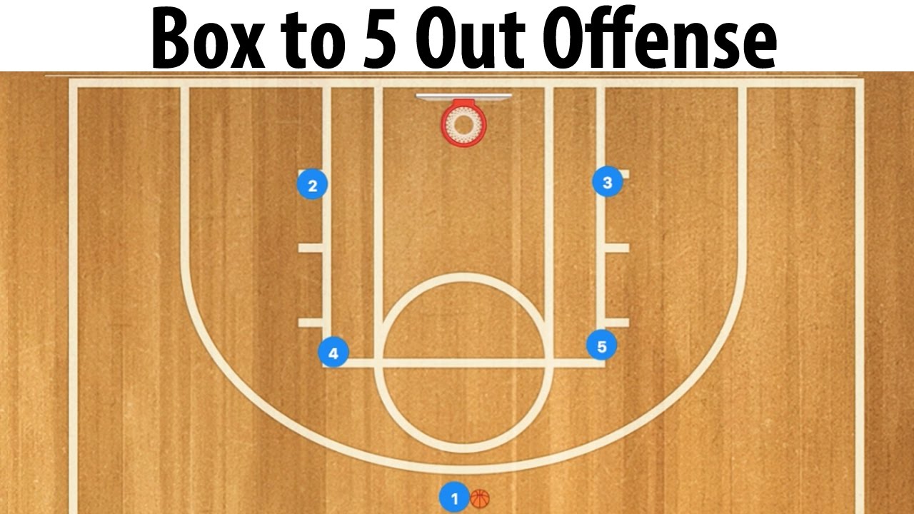 Box to 5 Out Basketball Play - YouTube
