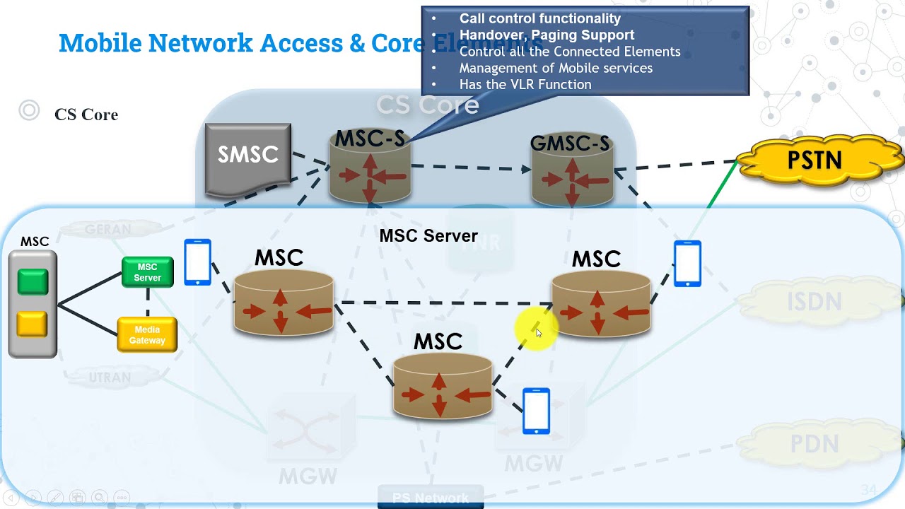 Circuit Switching Core Access Network Architecture Learn 2G 3G CS