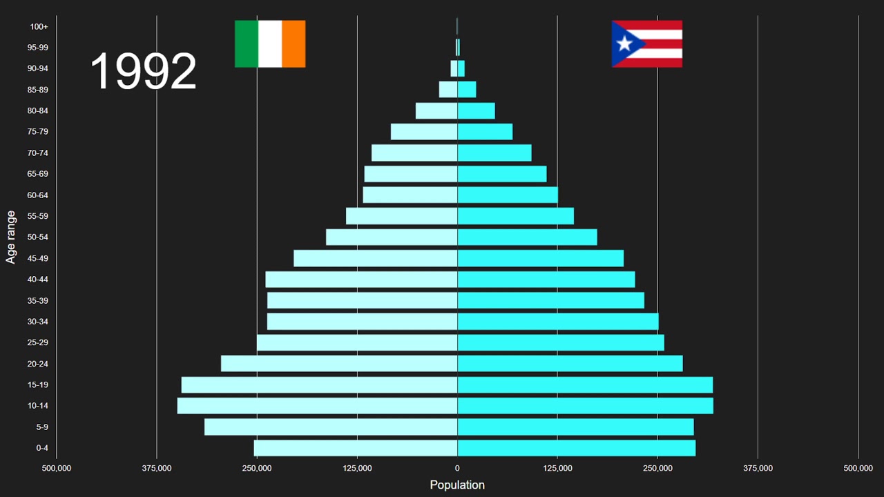 Ireland vs Puerto Rico Population Pyramid 1950 to 2100 - YouTube