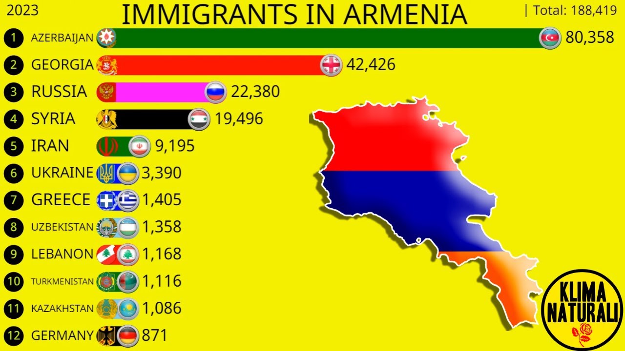 Immigrants in Armenia - YouTube