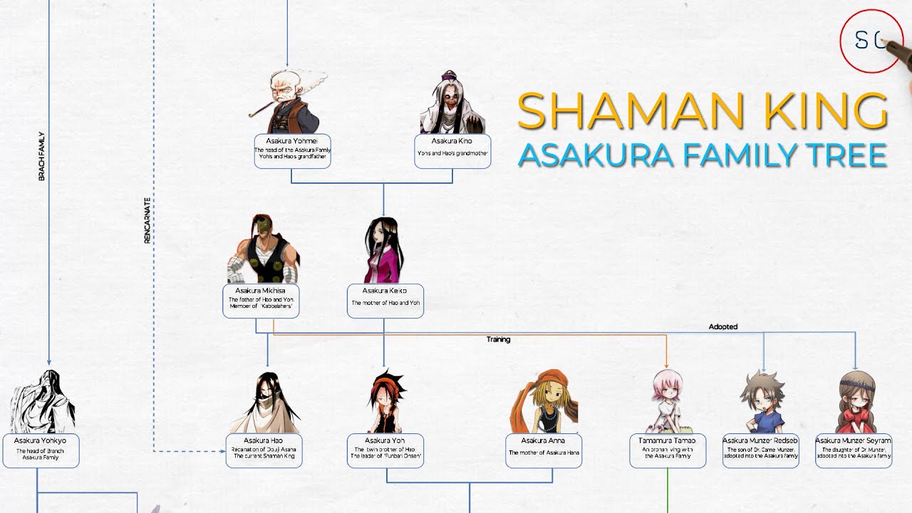 Shaman King Asakura Family Tree (シャーマンキング) - YouTube