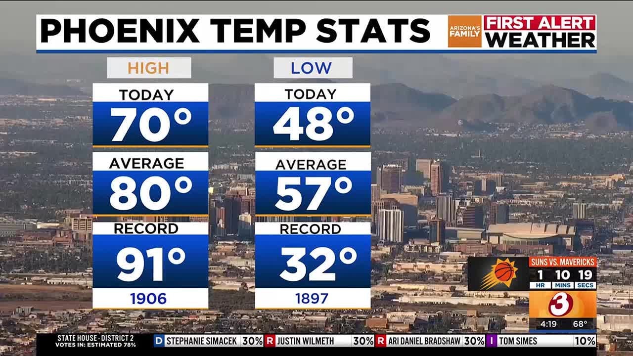 Nice temperatures in metro Phoenix - YouTube