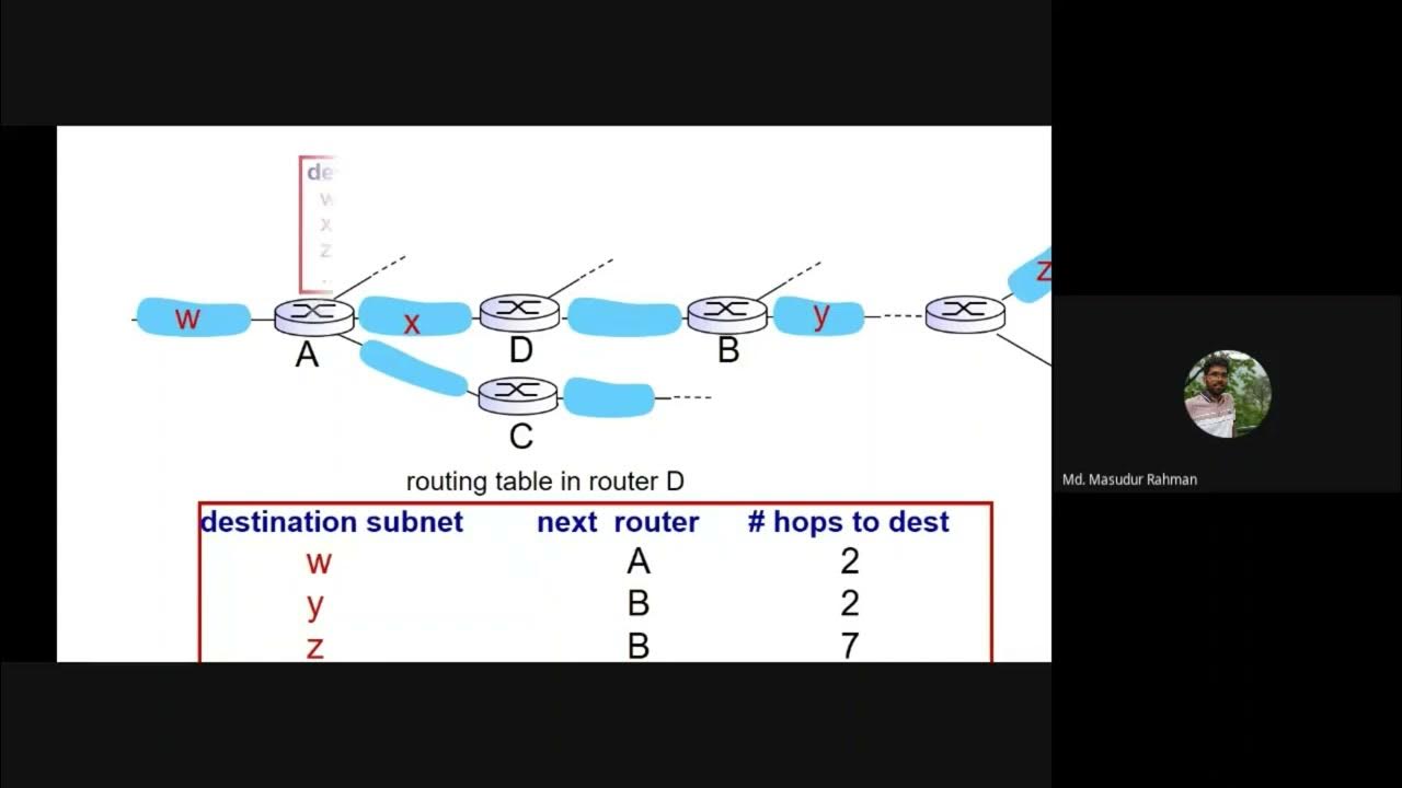 Chapter 04: Lecture 22 Network Layer (RIP and OSPF) - YouTube