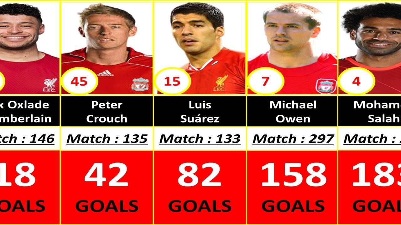LIVERPOOL ALL TIME TOP 100 GOAL SCORERS. - YouTube
