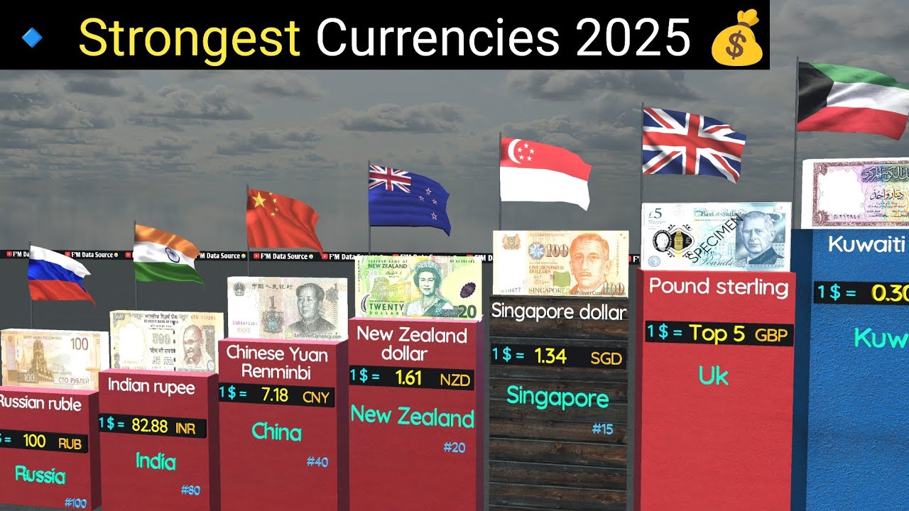 Top 100 Most Valuable Currencies in the World 2025| 💸😲 Must Watch - YouTube