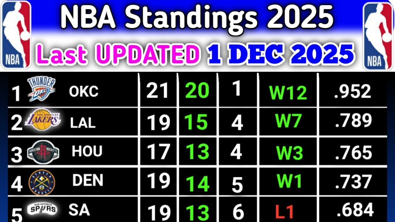 NBA Standings Today Last UPDATE 01/12/2025 | NBA today Standings | NBA ...