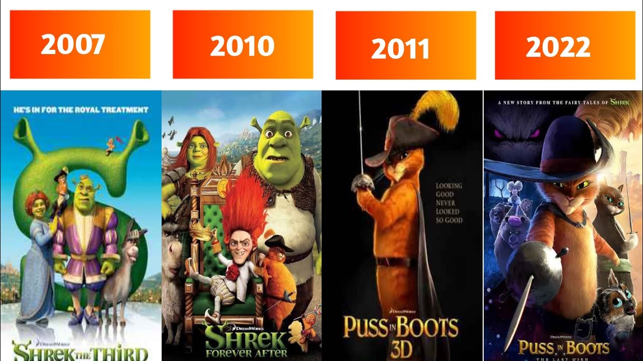 Evolution of Shrek Films (2001-2026) - YouTube