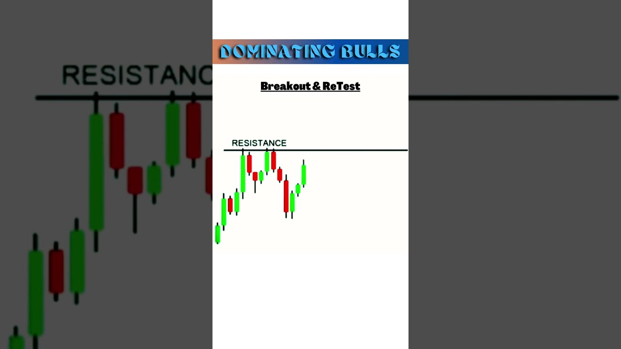 Support & Resistance - Breakout & Retest - YouTube