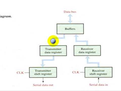 SHIFT REGISTERS LECTURE 5 APPLICATIONS - YouTube
