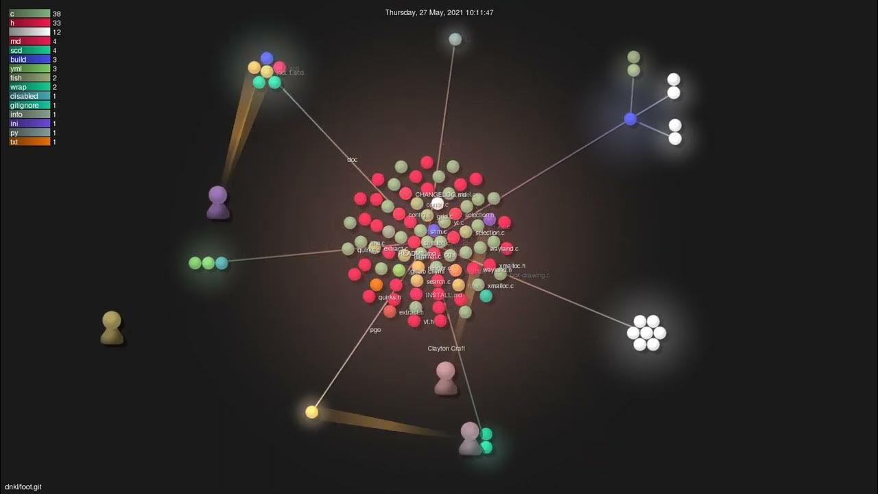 dnkl/foot.git - Gource visualisation - YouTube