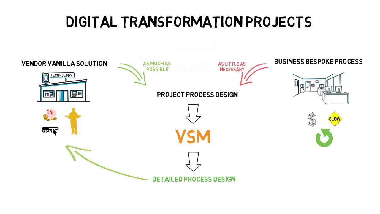 Digital Transformation Projects - YouTube