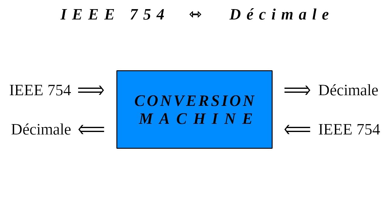 Conversion IEEE 754 SP ⇿ décimale | Bdarija - YouTube