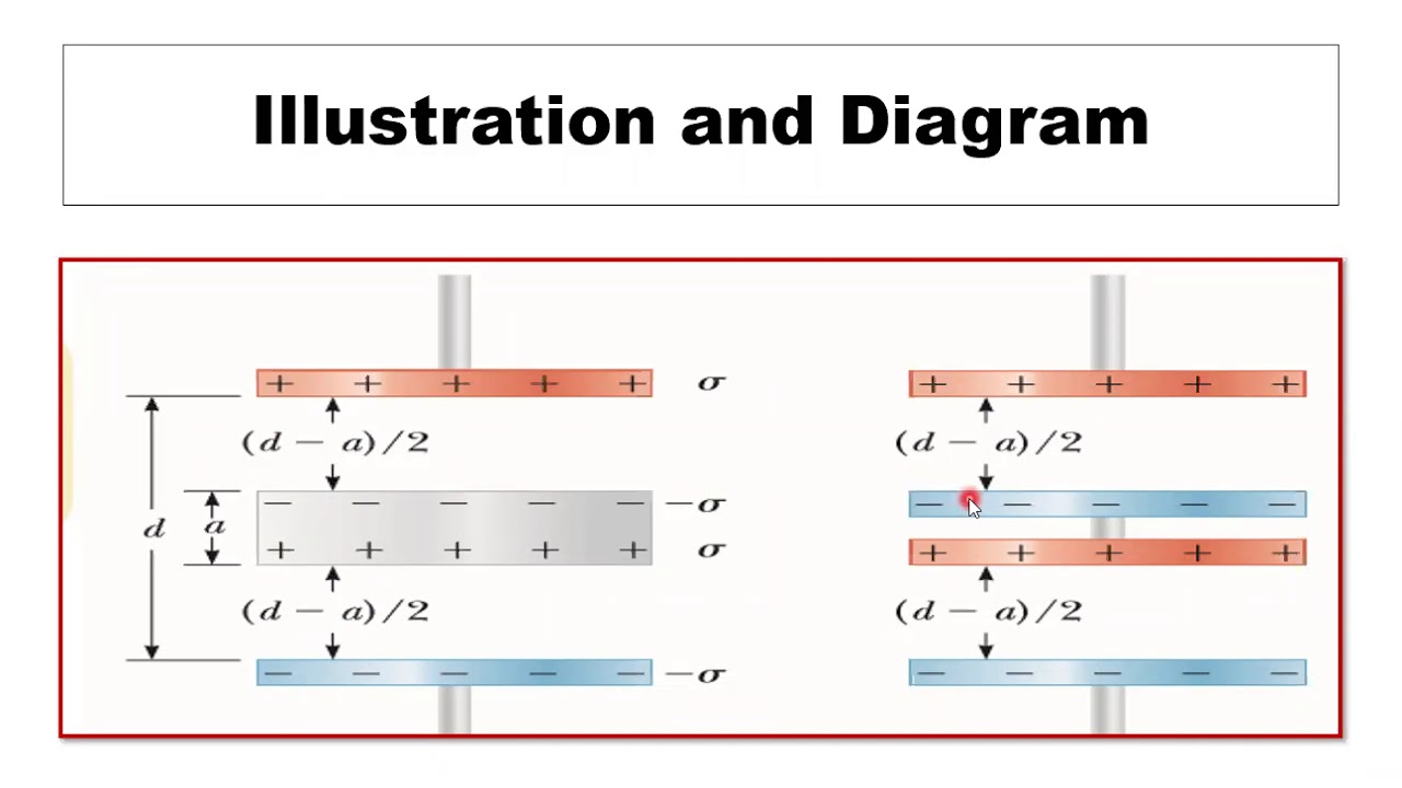 zoom Dielectric electric current and resistance - YouTube