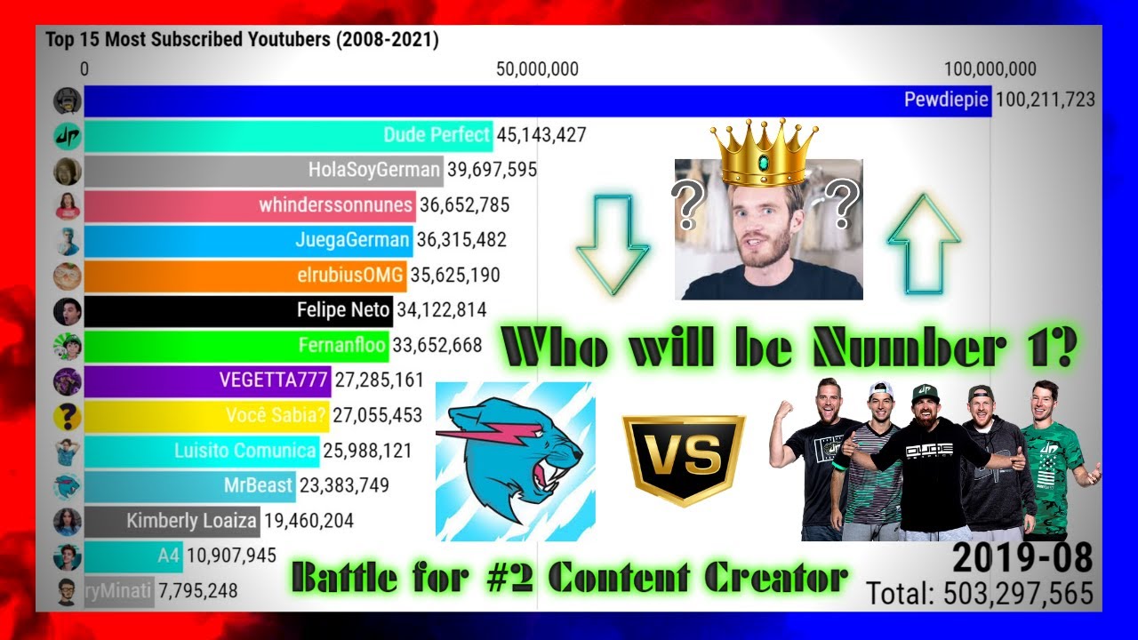 Top 15 Most Subscribed Youtubers (2008-2021) - YouTube