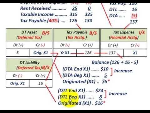 Deferred Tax Asset & Deferred Tax Liability (Beginning Balances, Tax ...