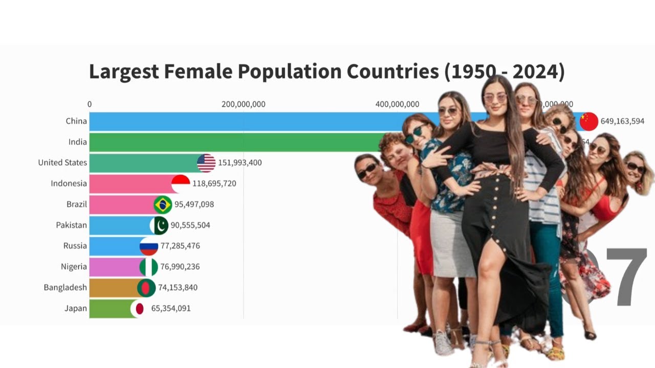Top 10 Countries with Highest Female Population ♀️ - YouTube