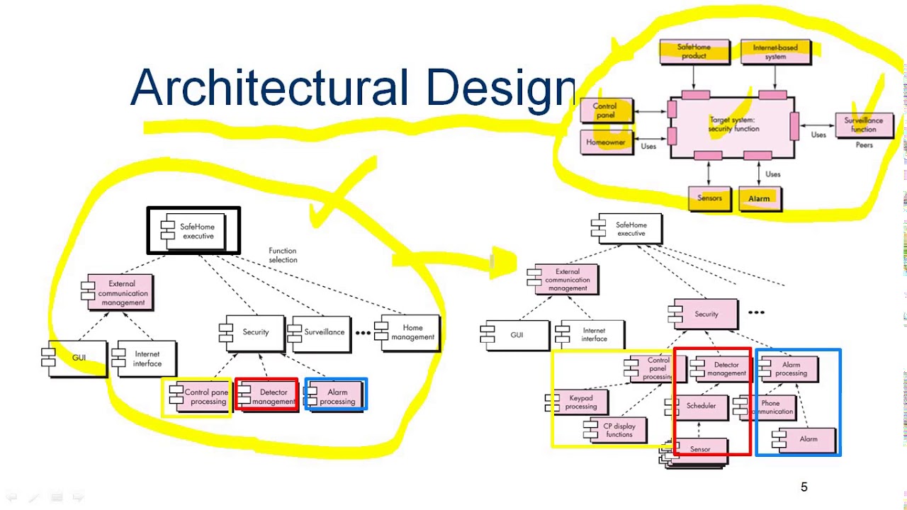 Week No 6 Lecture III Design Modeling A Complete Picture - YouTube