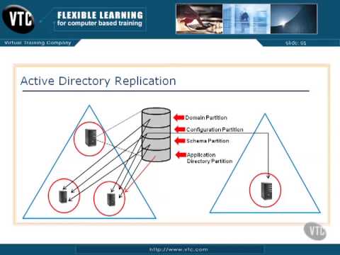 02 13 Active Directory Replication pt 1 - YouTube