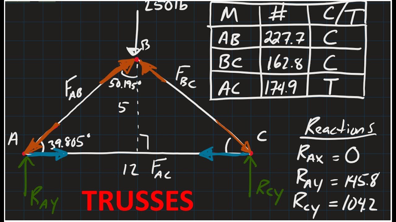 POE Truss Sample Problem - YouTube