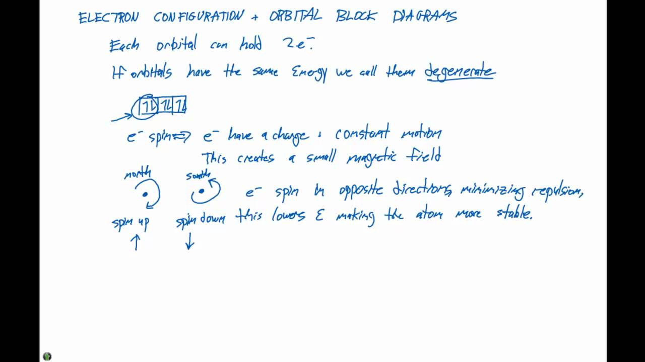 6.7 Electron Configuration and Block Diagrams Overview - YouTube