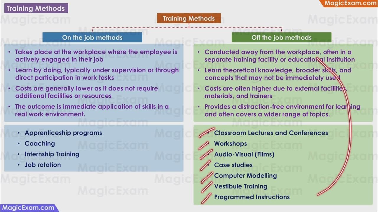 Training Methods On the job and Off the job methods CBSE Class 12 ...