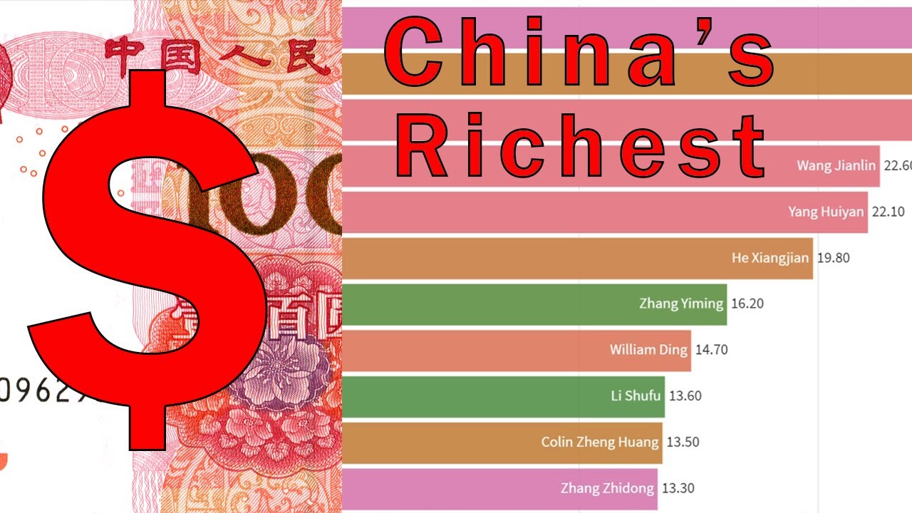 Richest People in China 2007 - 2019 (Billionaire's) - YouTube