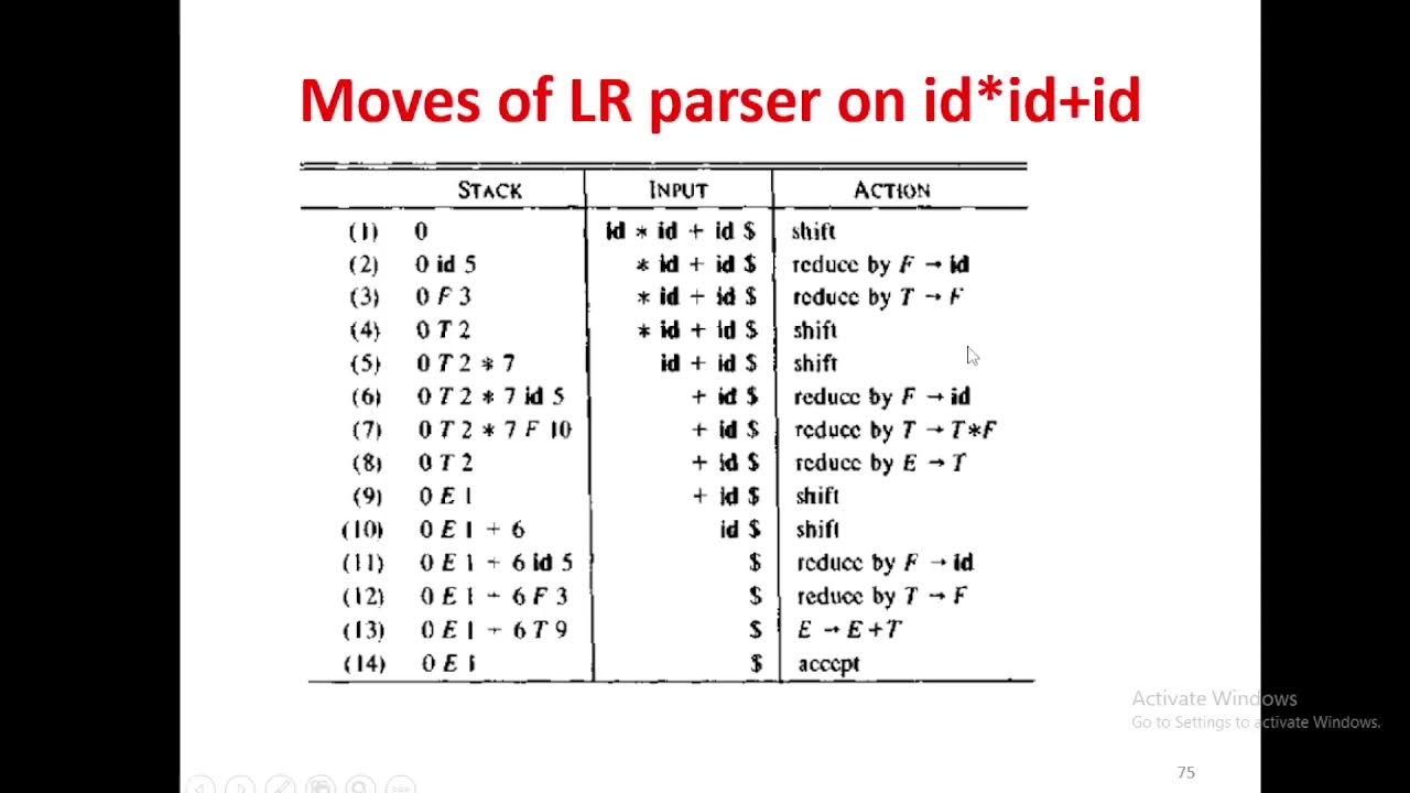 Compiler Design | Unit-2 | Lec-05 | SLR table construction - YouTube