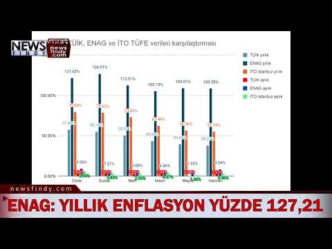 ENAG Yıllık Enflasyon Yüzde 127,21 #enflasyon #enagenflasyon #yıllıkfiyatartışı #yıllıkenflasyon
