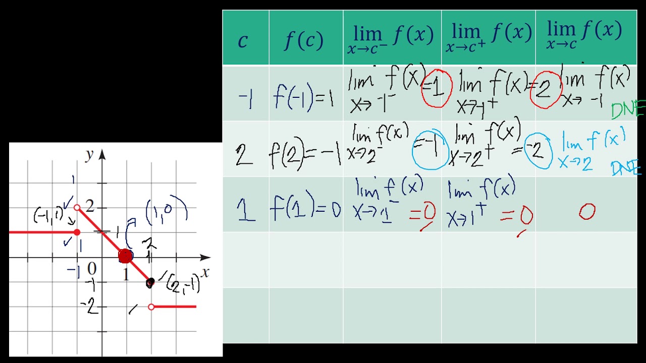Graphical Analysis of Limits - YouTube