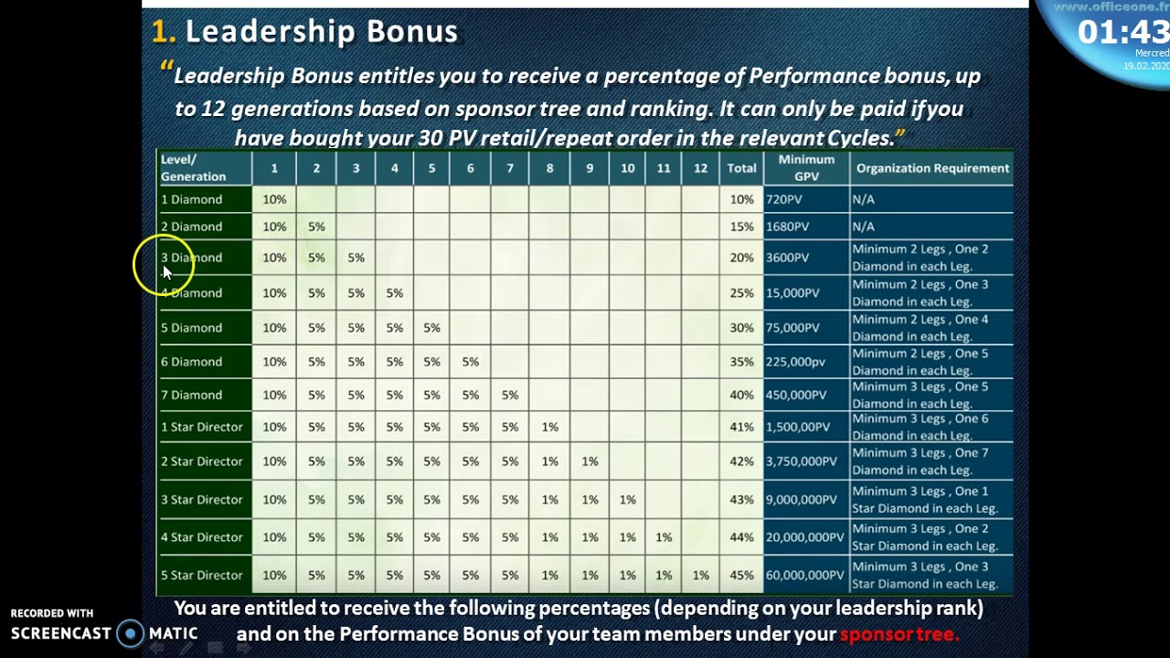 Longrich Leadership Bonus Explanation Part 1 - +233245636752 - YouTube