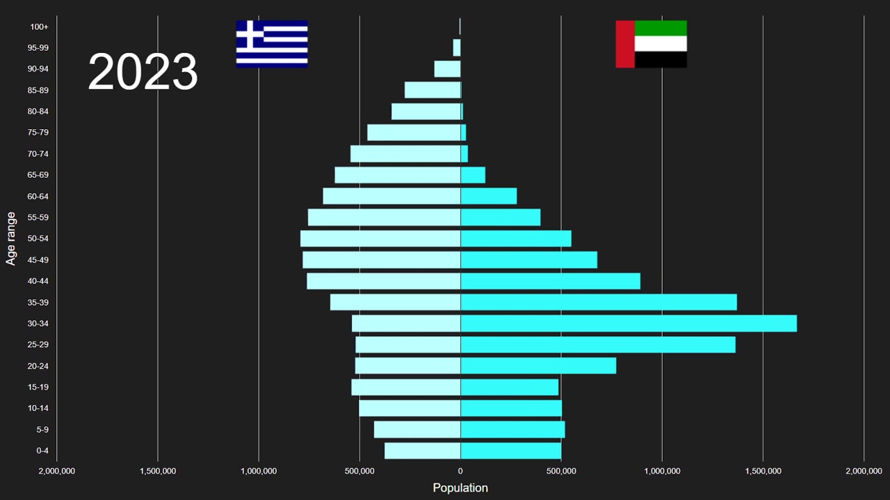 Greece vs United Arab Emirates Population Pyramid 1950 to 2100 - YouTube