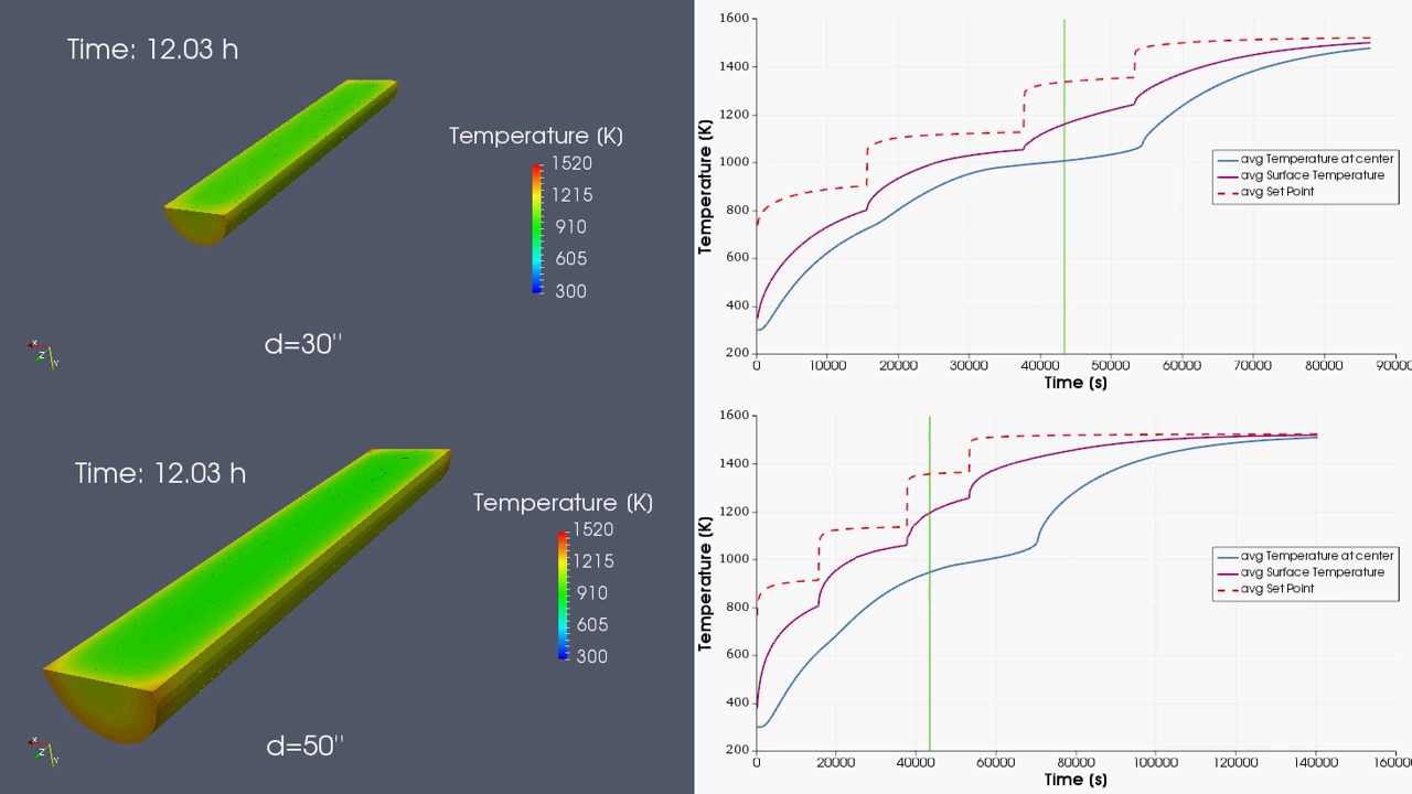 Simulation of the heating profile of two steel rods of different ...