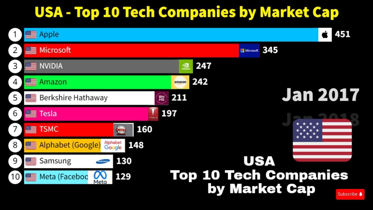 Top 10 Tech Companies by Market Cap (2000–2024) | Apple vs Microsoft vs ...