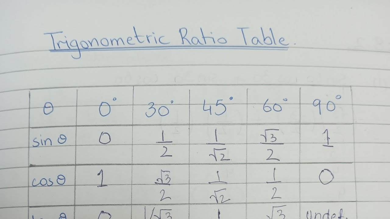 Trigonometric Ratio table without Calculator #cbse #trigonometry - YouTube