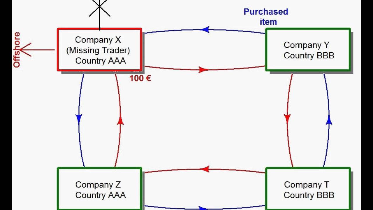 VAT fraud : Carousel mechanism - YouTube