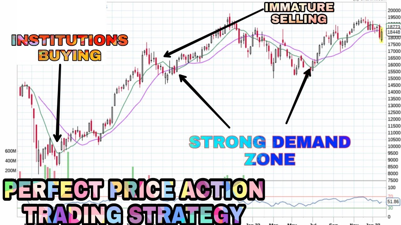 moving average+rsi+candlesticks,new profitable trading strategy - YouTube
