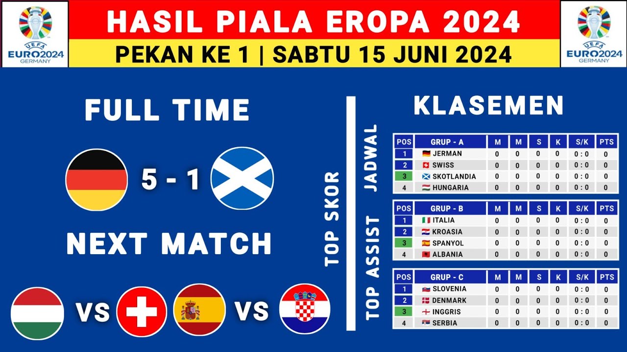 Hasil Piala Eropa Tadi Malam - Jerman vs Skotlandia - Klasemen Piala ...