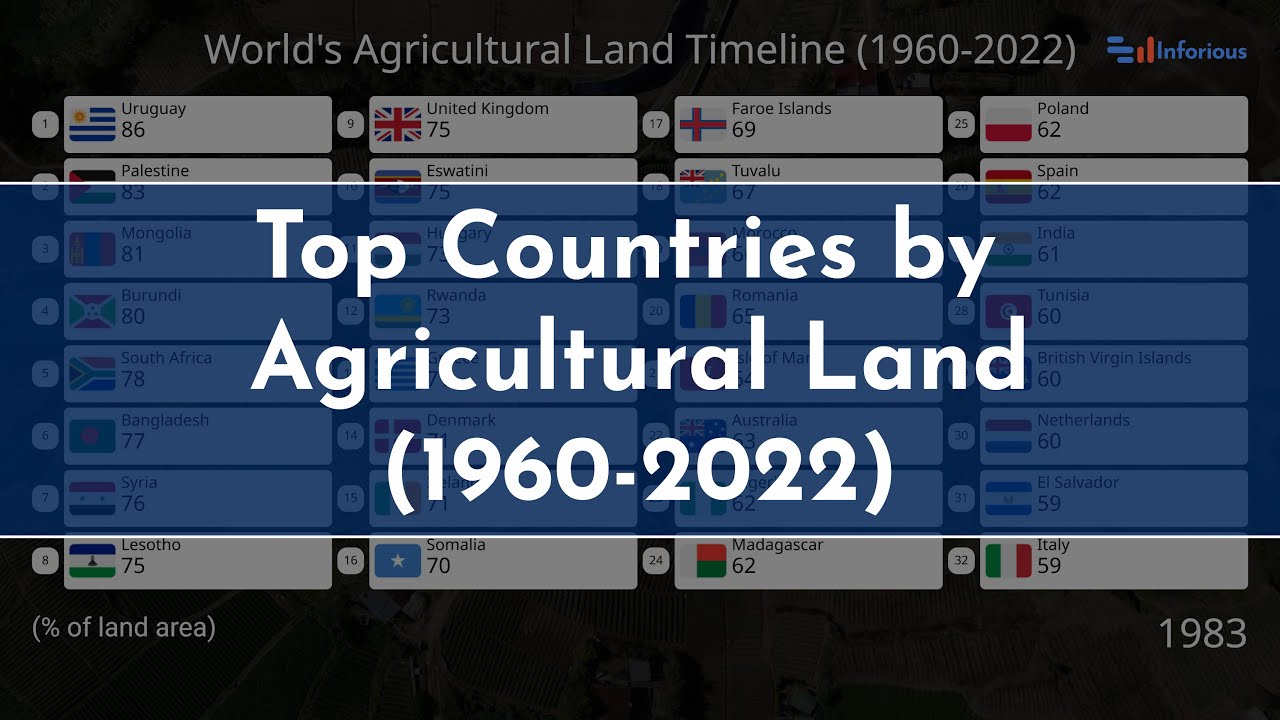 Top Countries by Agricultural Land Area (1960-2022) - YouTube