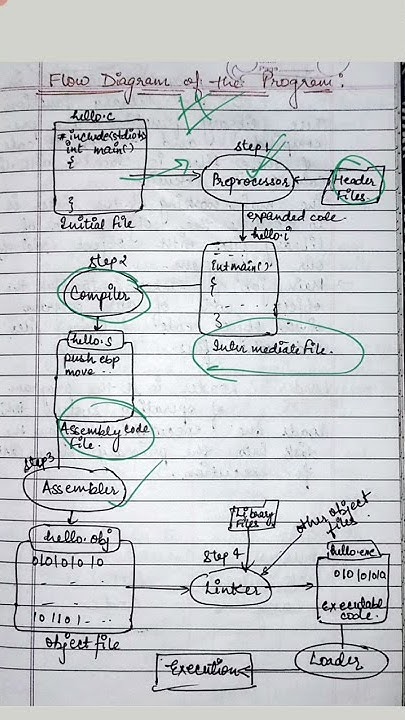 Step By Step Execution Of C Program - YouTube