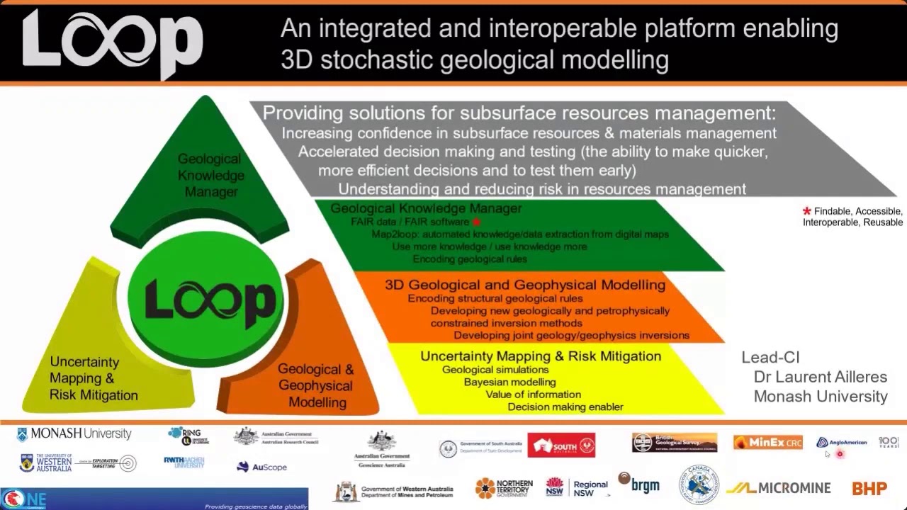 Loop – integrated and interoperable platform enabling 3D stochastic ...