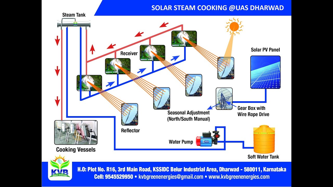 Solar Scheffler Dishes at UAS Dharwad by KVB Green Energies - YouTube