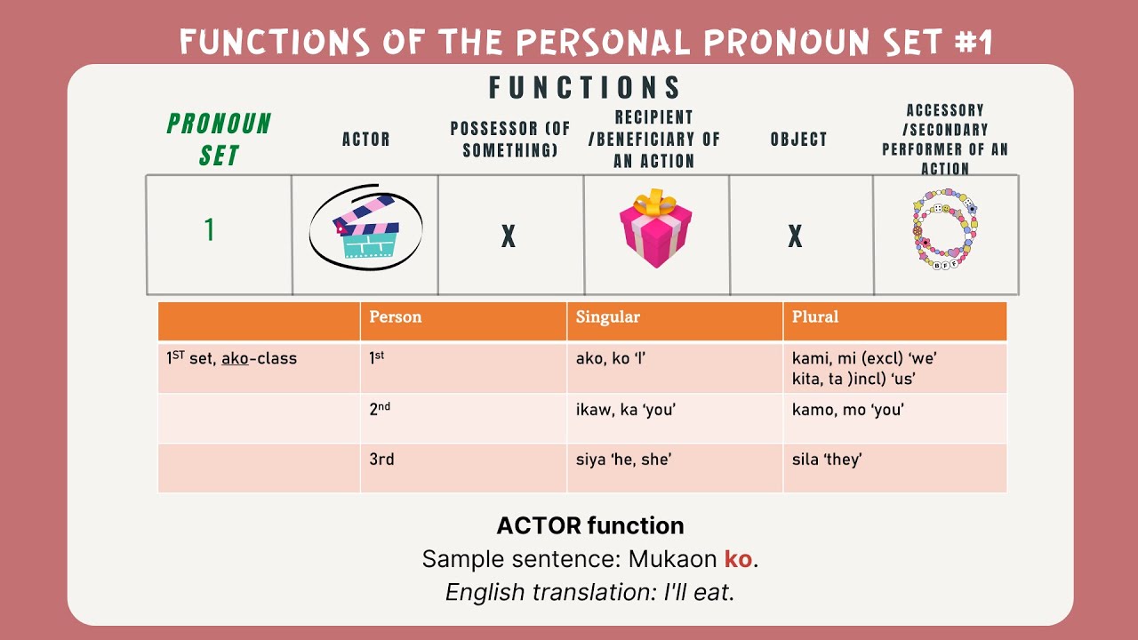 How to Use Cebuano Pronouns in a Sentence - YouTube