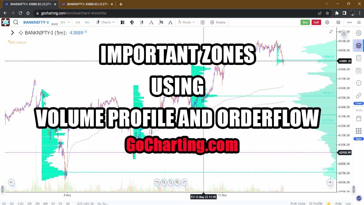 How to Build Context using Volume Profile and Orderflow on Gocharting ...